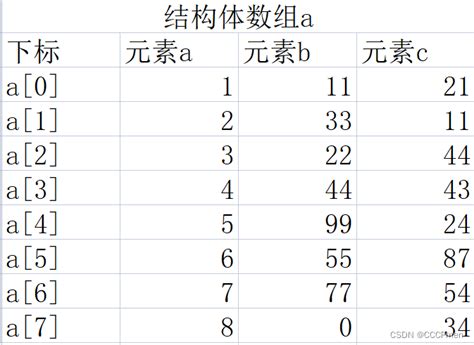 【信奥基础】c模板程序 结构体数组排序c结构体数组排序 Csdn博客 【信奥基础】c模板程序 结构体数组排序c结构体数组排序 Csdn博客