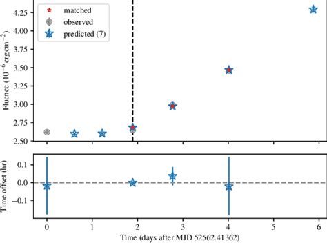 Figure 2 From Inferring System Parameters From The Bursts Of The