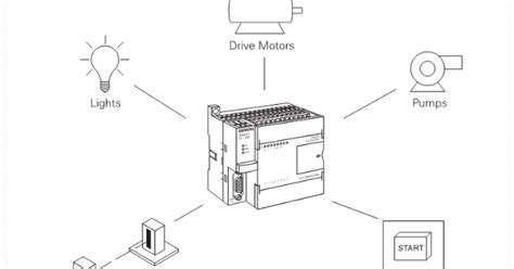 Industry Automation Blog What Are The Advantages And Disadvantages Of Plc