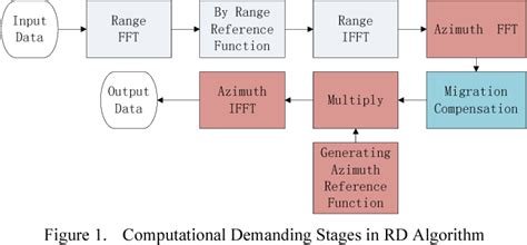 Figure 2 From A Gpu Based Range Doppler Algorithm For Sar Imaging In