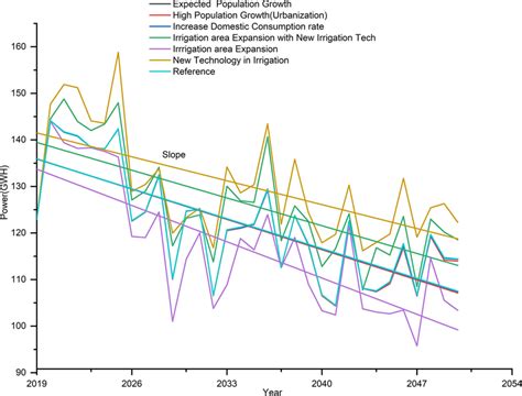 Annual Projected Hydropower Production Capacity Under All Scenarios