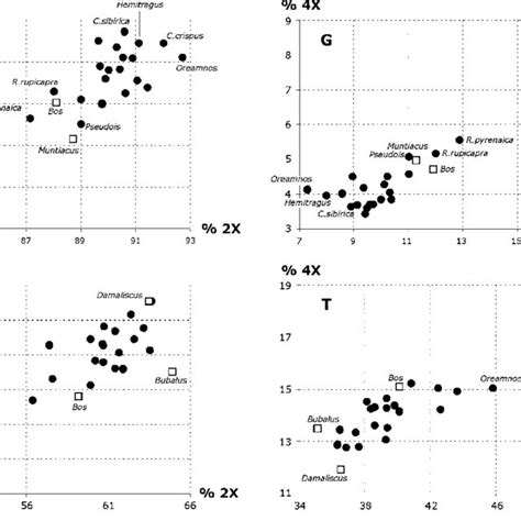 Analyses Of Base Composition In Third Codon Positions For Each Of The Download Scientific
