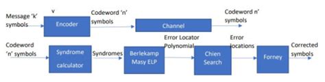 Reed Solomon Error Correcting Code ECC