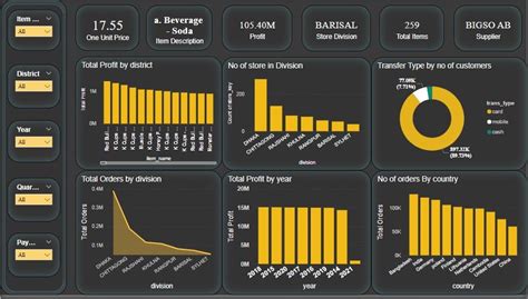 pratik gavali on linkedin ecommerce datadriven powerbi analytics