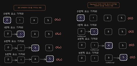 Iterator와 Listiterator