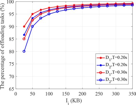 Percentage Of Offloading Tasks Versus Ii Download Scientific Diagram