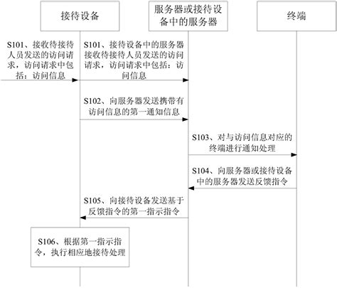 reception processing method device and system eureka patsnap