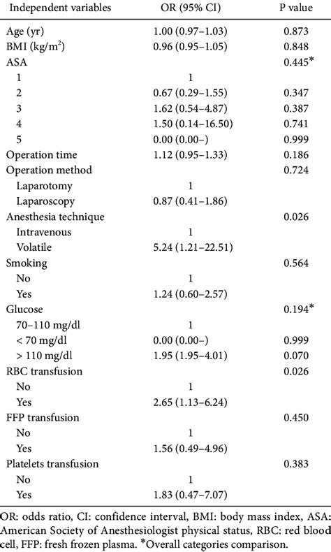 Binary Logistic Regression Analysis For Surgical Site Infection