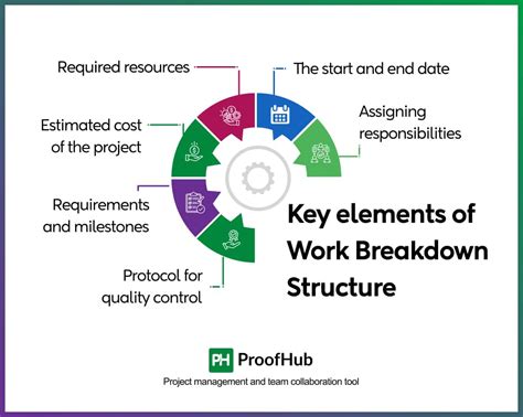 Quality Breakdown Structure