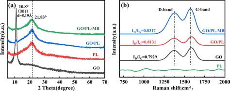 A Xrd Patterns And B Raman Spectra Of Go Pl Go Pl And Go Pl−mb