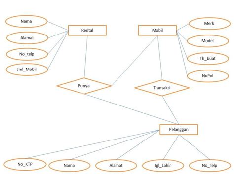 Dindafebyolla Contoh Penggunaan Entity Relationship Diagram
