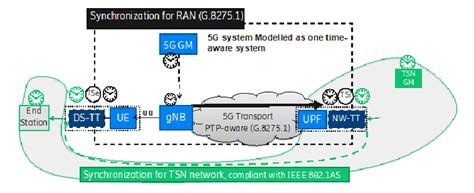 Time Synchronization Over 5g Download Scientific Diagram
