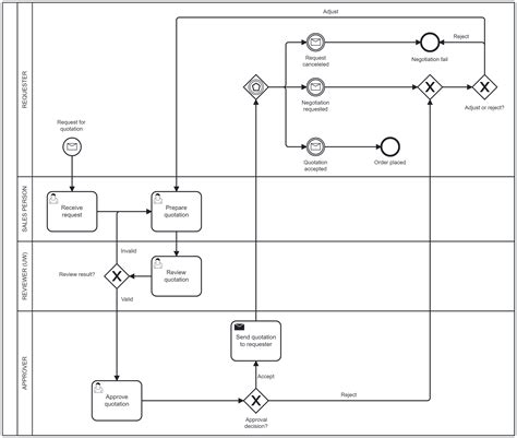 Modeling A Loop Task Discussion And Questions Camunda Forum