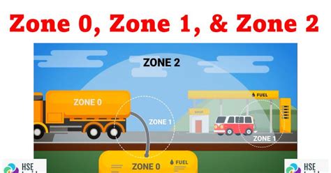 What Is Hazardous Area Classification Zone 0 Zone 1 Zone 2 System Hse Insider