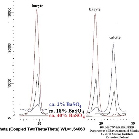 Examples Of The Diffraction Patterns Of The Sediment Samples With