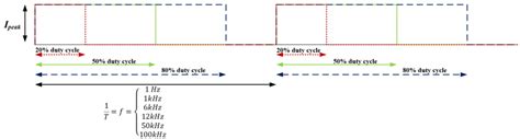 Pulse Charging Input Parameters For The Taguchi Orthogonal Arrays Oa