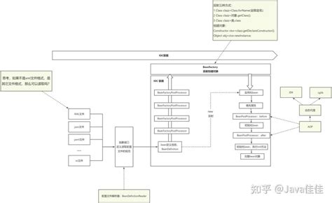 面试官你来说一下Spring IOC容器的创建过程 知乎