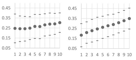 Average Correlation Coefficients Exportsrca By Deciles Of Export Download Scientific Diagram