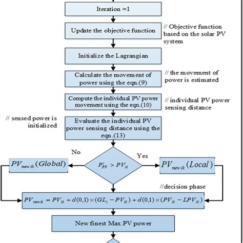 Flowchart Of The Hkhsm‐based Mppt Method Download Scientific Diagram