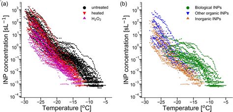 Ice Nucleation Activation Temperature Spectra Of Processed Inp Samples