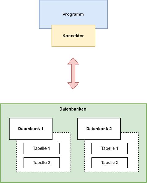 Relationale Datenbanken Datenbanken