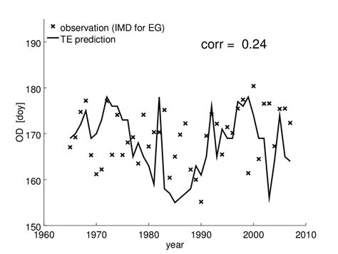 Annual Monsoon Onset Date Od For The Eg As Determined By Imd