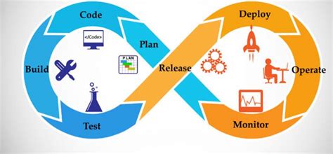 What Is Devops AIIOT Artificial Intelligence Internet Of Things Technology