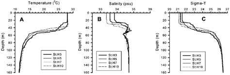 Vertical Profiles Of Temperature A Salinity B Sigma T C For Download Scientific Diagram