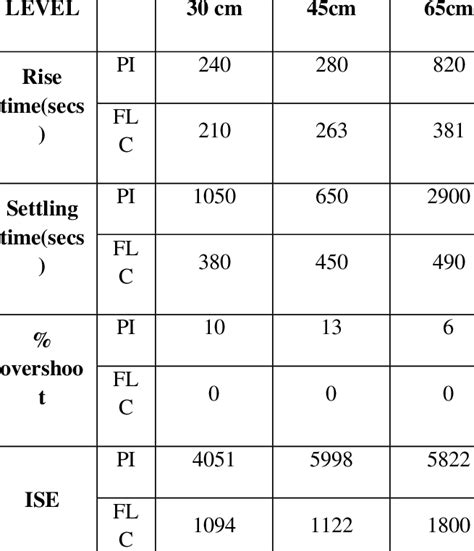 Performance Indices Comparison Download Table