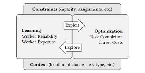 Adaptive Task Assignment In Spatial Crowd Sourcing Open Distributed