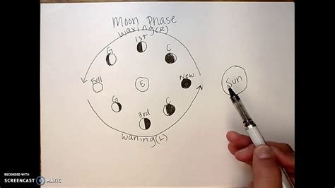Moon Phase Diagram