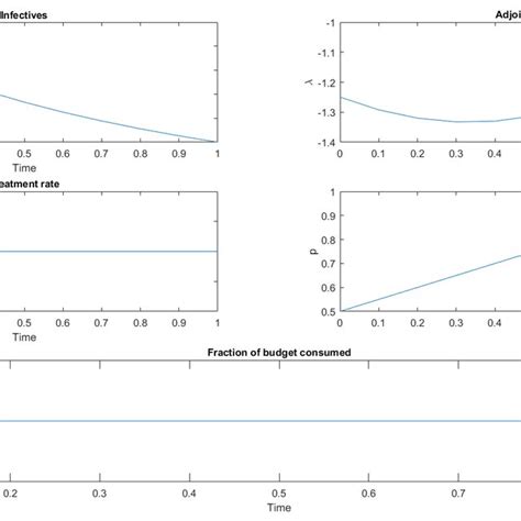 Cooperative Solution Quadratic Cost B 1 Download Scientific Diagram