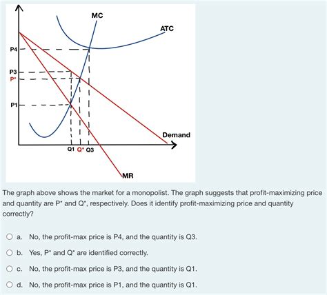 Solved He Graph Above Shows The Market For A Monopolist The
