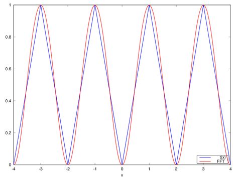 soft question ways to generate triangle wave function mathematics