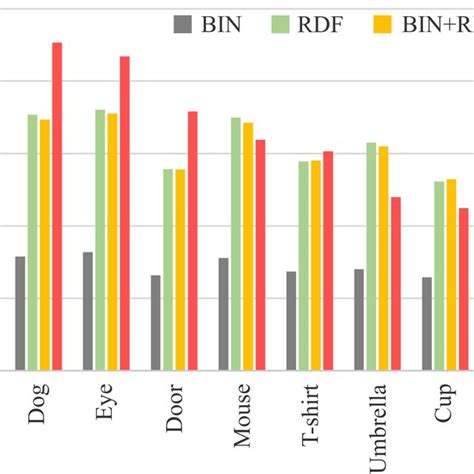 Graph Of The Similarity Values In Table 1 Download Scientific Diagram