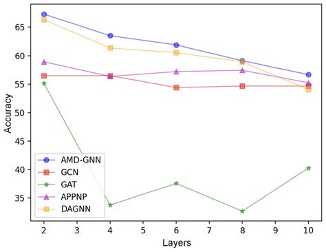 Adaptive Multi Channel Deep Graph Neural Networks
