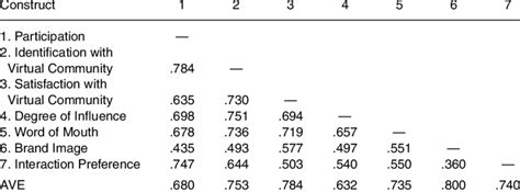Correlations Between Constructs Download Table