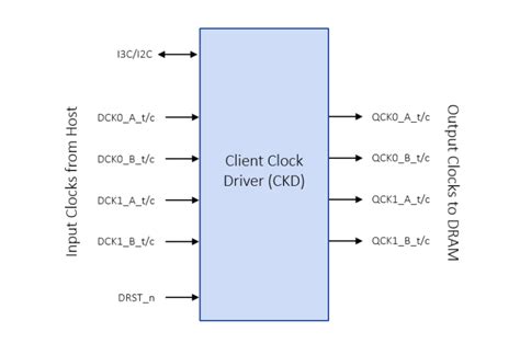 Ddr5 Client Clock Driver Memory Interface Chips Rambus