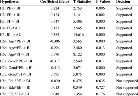 Structural Model And Hypotheses Testing Download Scientific Diagram