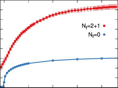 colour online scaled entropy density s t 3 as a function of scaled