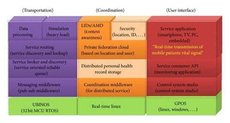 Sw Stack Of Sospr For Health Information Management On Sosp 4