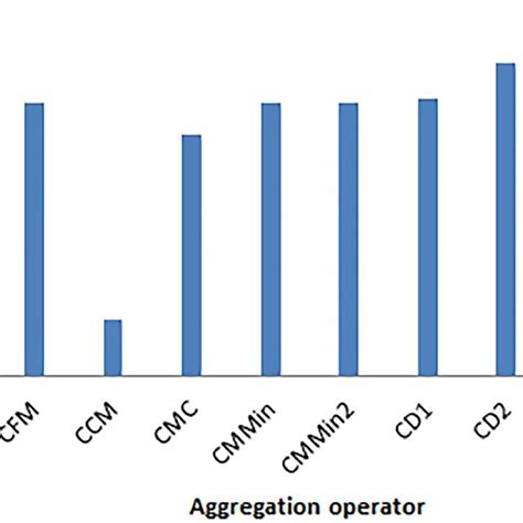The Accuracies Were Obtained With The Function 18 And Aggregation