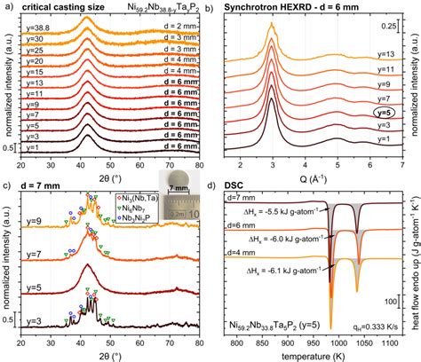 A Critical Casting Thickness Of The Ni592nb388 Ytayp2 Series Up To Download Scientific