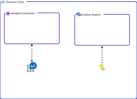 Lessons Learned In The Field For Devops And Azure Container Apps Ise