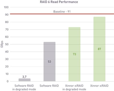 Software Raid Or Hardware Raid Whats Better Blog Xinnor