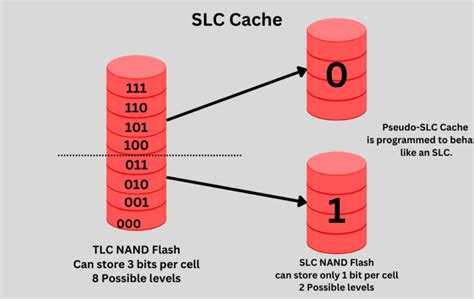 HMB Vs DRAM SSD Vs Pseudo SLC Cache What Is The Difference
