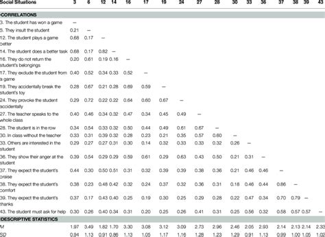 Polychoric Correlation Matrix And Descriptive Statistics Of The
