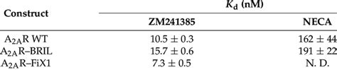 Dissociation Constants K D Of A 2a R Fused With Or Without Fusion Download Scientific