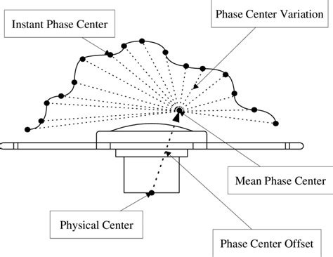 Relation Of Antenna Physical Center Mean Phase Center And Instant Download Scientific Diagram