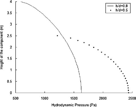 Hydrodynamic Pressure Distribution Along Component Wall Download